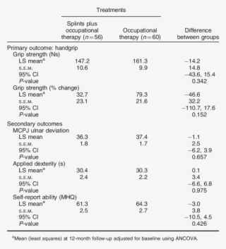 Primary And Secondary Outcomes At 12 Month Follow Up PNG Image ...