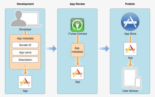 Figure 1-3 Publishing An App On The App Store PNG Image | Transparent ...