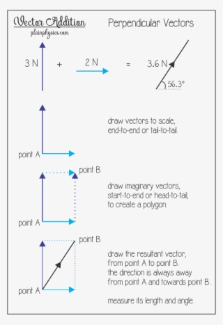 Jpg Transparent Library Vector Addition For Perpendicular PNG Image ...