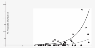 The Number Of Mecistogaster Modesta Larvae Per Bromeliad PNG Image ...