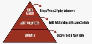 A Healthy Perspective Of Youth Ministry Roles Looks PNG Image ...