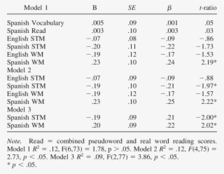 Hierarchical Regression Of Spanish Reading, Spanish PNG Image ...
