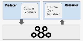 Apache Kafka Custom Serializer PNG Image | Transparent PNG Free ...