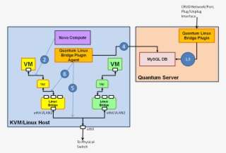 1280px Quantum Linux Bridge Plugin Operation PNG Image | Transparent PNG Free Download on SeekPNG