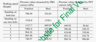 Pressure Values At Left Foot Sole As Measured By Pzt/ PNG Image ...