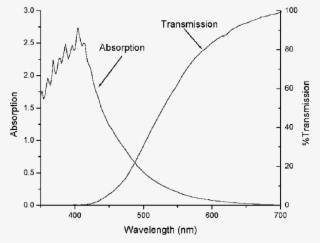 A Typical Absorption And Transmission Spectrum Of The - Human Eye ...