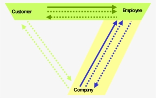 Leadership Relationships In The Service Triangle - Diagram PNG Image ...
