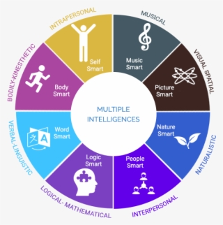 Multiple Intelligence - Use Of Visual Tools In Learning PNG Image ...