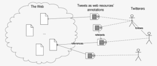 Twitter Posts As Web Resources' Annotations - Diagram PNG Image ...
