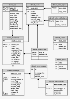 Dbmail Er Model - Er Model PNG Image | Transparent PNG Free Download on ...