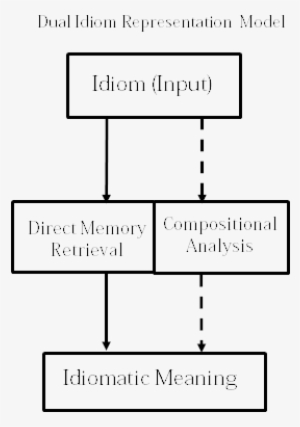 Dual Idiom Representation Model - Configuration Model Of Idioms PNG ...