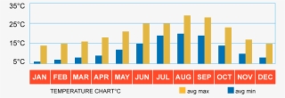 Graph Displaying Average Temperatures Throughout The - Cape Verde Sol ...