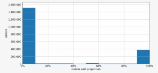 2018-10 Wikimedia Mobile Editing Proportion - Number PNG Image ...