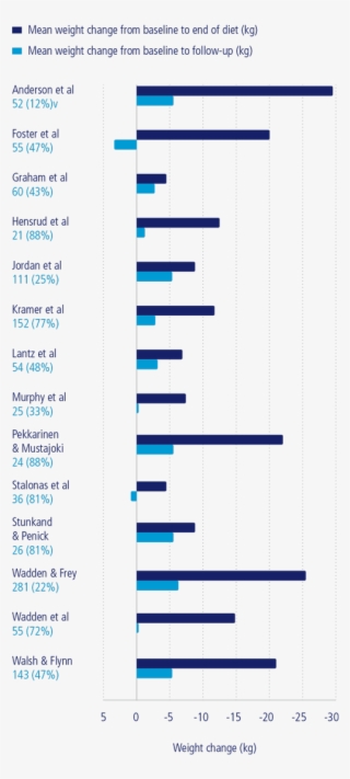 Chart Showing Long-term Studies On Weight Regain - Number PNG Image ...