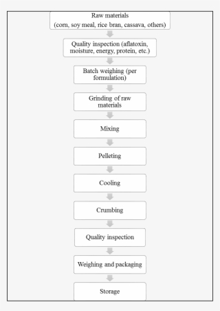 General Flow For Feed Manufacturing Process - History Of Manufacturing ...