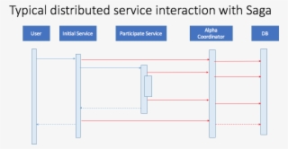 Here Are The Typical Distributed Service Interaction PNG Image ...