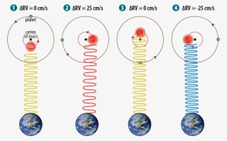 A Schematic Of The Doppler Effect - Doppler Effect Stars PNG Image ...