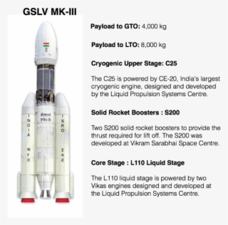 Gslv Mkiii Rocket Isro - Rocket PNG Image | Transparent PNG Free ...