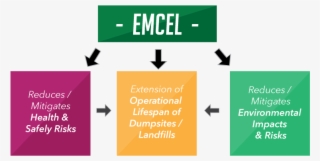 Emcel Is An Environmentally Sustainable Service Offered - Graphic ...