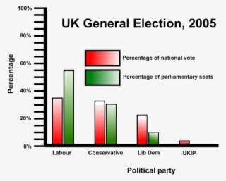 Percentage Graph Uk Politics 2005 - General Election Examples PNG Image ...