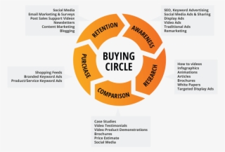 Buying Circle Example - Diagram PNG Image | Transparent PNG Free ...