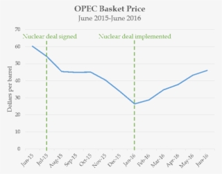 Opec Basket Price 2016 - Diagram PNG Image | Transparent PNG Free ...