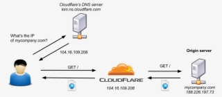 With-cloudflare - Bypass Cloudflare PNG Image | Transparent PNG Free ...