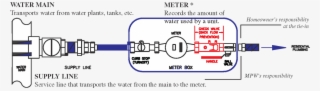 Water Meter Diagram PNG Image | Transparent PNG Free Download on SeekPNG