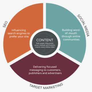 The Digital Marketing Ecosystem - Circle PNG Image | Transparent PNG ...