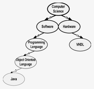Balanced Ontology Tree For The Computer Science Concepts - Diagram PNG ...
