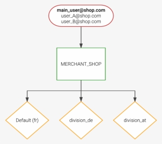 In This Example, There Is One Merchant Code With Three - Diagram PNG ...