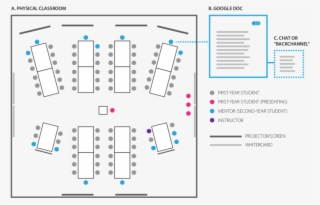 Arrangement Of The Physical Classroom Space , Collaborative - Diagram ...