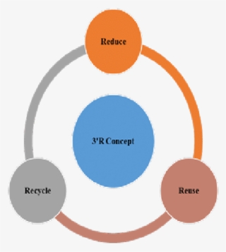 Construction Waste Management Is 3'r Concept - Knowledge And Skills ...