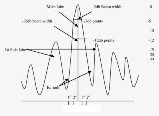 Radiation Pattern Of A Typical Dish Antenna - Plot PNG Image ...