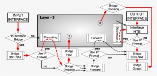 Packet Flow Example 3 1 - Mikrotik Packet Flow PNG Image | Transparent ...