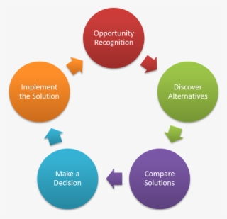 The Buying Cycle - Quality Cycle In Education PNG Image | Transparent ...