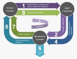 Successful Process Overview - Graphic Design PNG Image | Transparent ...