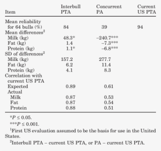 Statistics On Interbull Yield Evaluations From - Diabetic Patient Lab ...