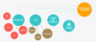 Meaning Of Open Source - Rapid Php Development PNG Image | Transparent ...
