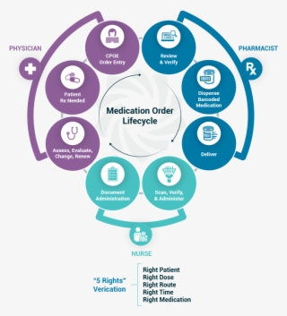 A Patient's Medication Fill History From Community - Medication Order ...