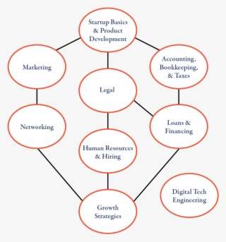 Dir Flow Chart - Circle PNG Image | Transparent PNG Free Download on ...