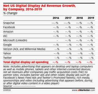 Net Us Digital Display Ad Revenue Growth, By Company, - Internet Users ...