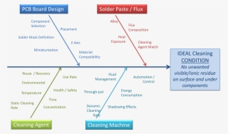 Ideal Cleaning Condition - Electronic Product Manufacturing Process PNG ...