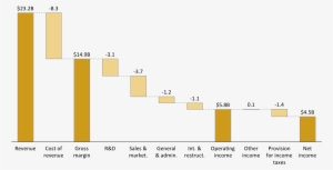 Waterfall Chart With Revenue Split - Gross Margin Waterfall PNG Image ...