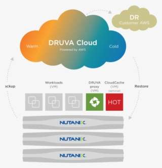Advantages Of Partnering With Druva's Cloud-native - Nutanix PNG Image ...