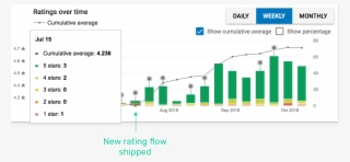 Ratings Over Time Google Play Store - Diagram PNG Image | Transparent ...