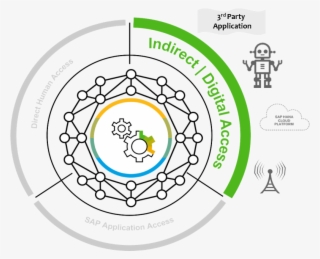 Sap Digital Access PNG Image | Transparent PNG Free Download on SeekPNG
