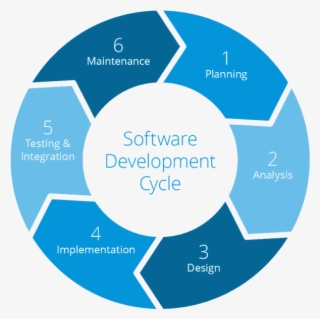 Rapid Application Development Cycle Chart - Software Development Life ...