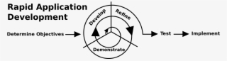 Open - Rapid Application Development Model Example PNG Image ...