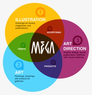 Graphic Design Diagram Chart - Creative And Artistic Skills PNG Image ...